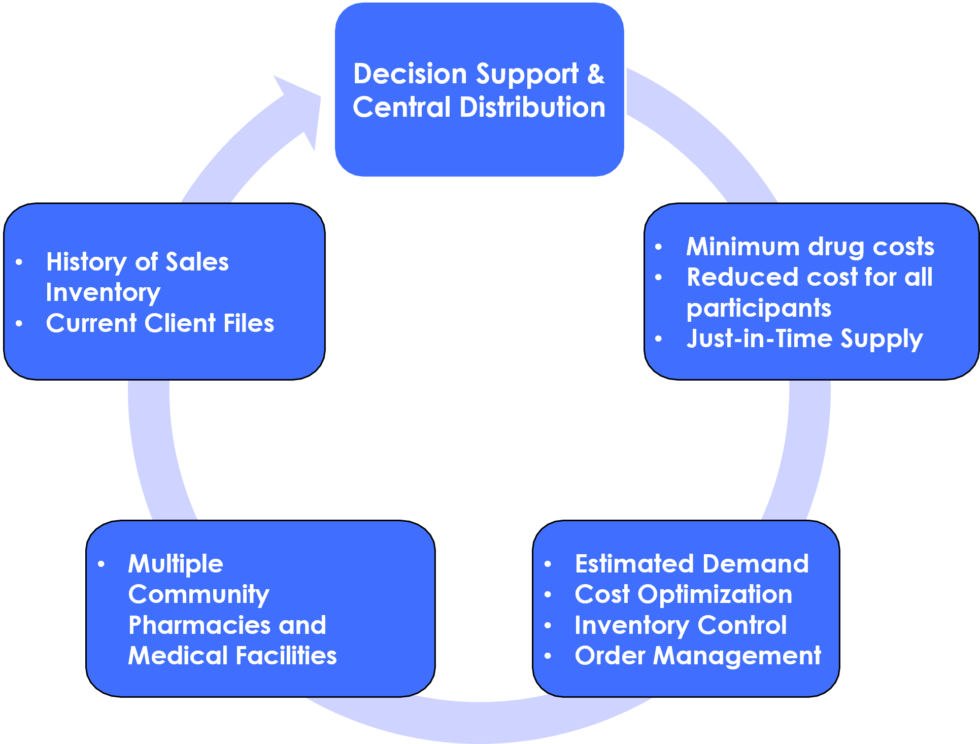 Ordering and Distribution Center - Galen Solutions Group